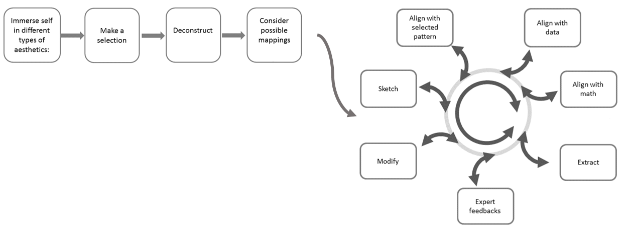 Artistic Inspired Data Visualization Design Process | GIV Group